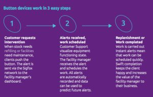Facility Management with Smart Buttons - sigfox.com